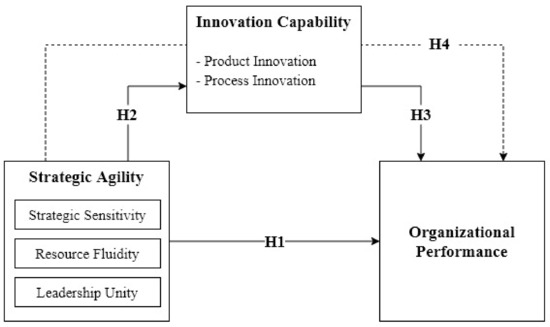 The Mediating Role of Innovation Capability on the Relationship between Strategic Agility and ...