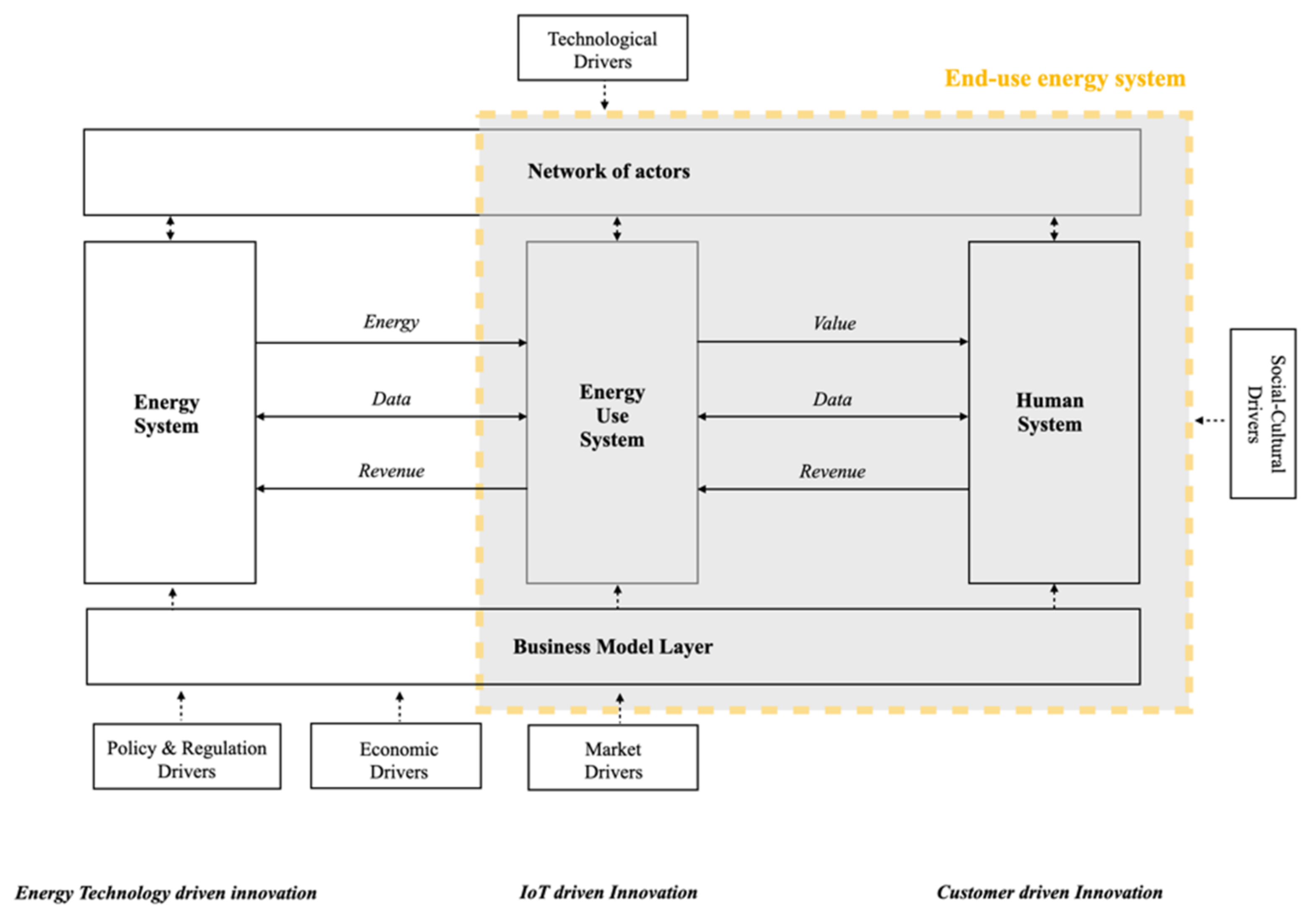 Sustainability | Free Full-Text | End Use Energy Services Framework Co ...