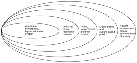 Unveiling the Evolution of Innovation Ecosystems: An Analysis of Triple ...