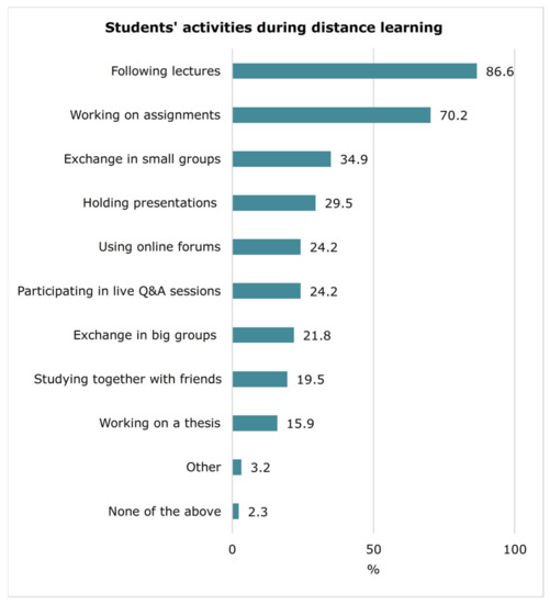 University Students’ Perception, Evaluation, and Spaces of Distance ...