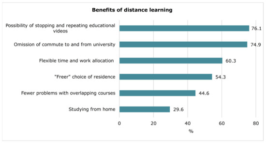 University Students’ Perception, Evaluation, and Spaces of Distance ...