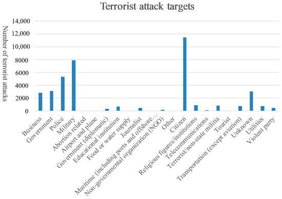 Sustainability | Free Full-Text | Quantitative Analysis of Global Terrorist Attacks Based on the ...