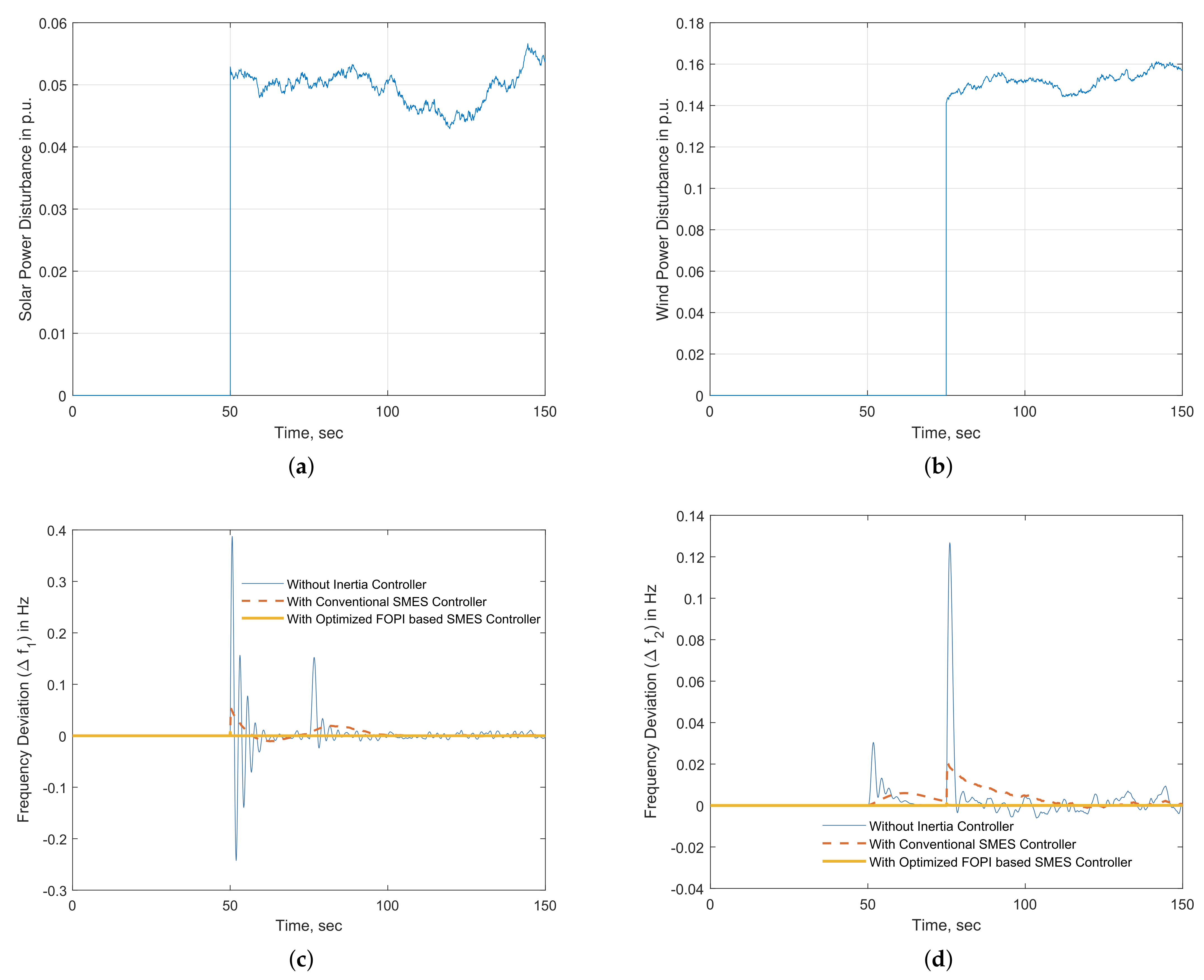 PV/Wind-Integrated Low-Inertia System Frequency Control: PSO-Optimized ...