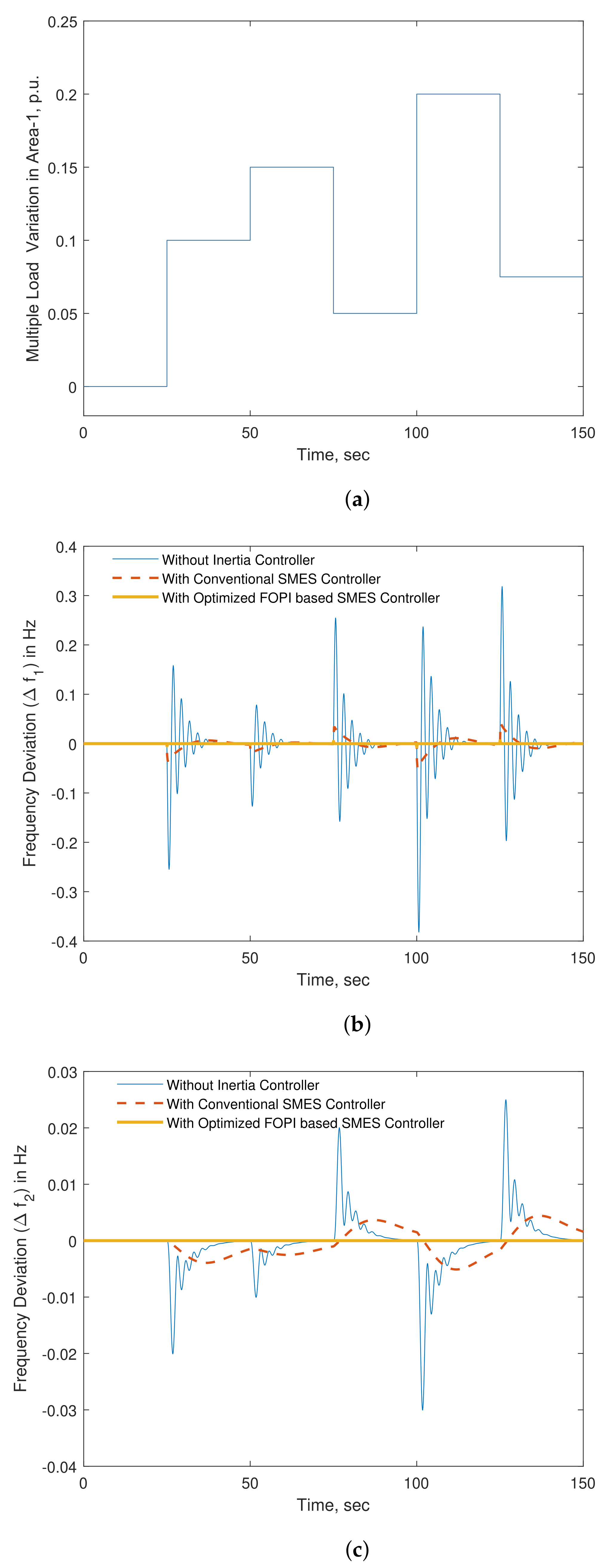PV/Wind-Integrated Low-Inertia System Frequency Control: PSO-Optimized ...