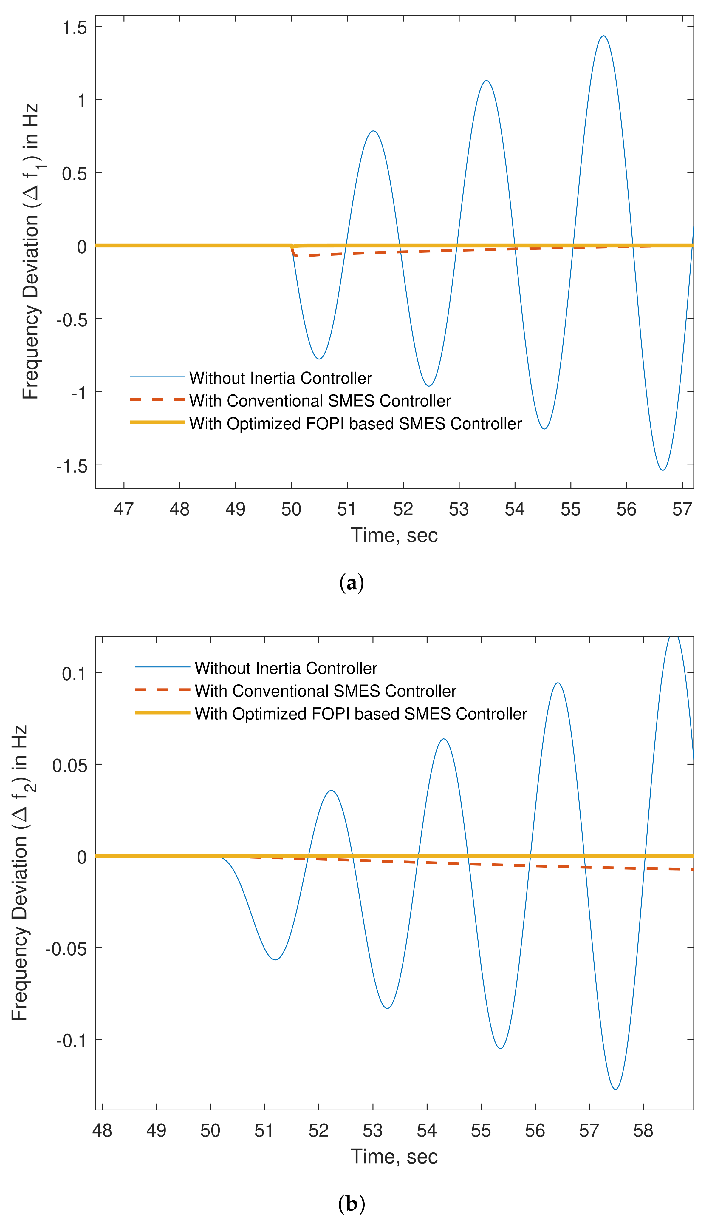 PV/Wind-Integrated Low-Inertia System Frequency Control: PSO-Optimized ...