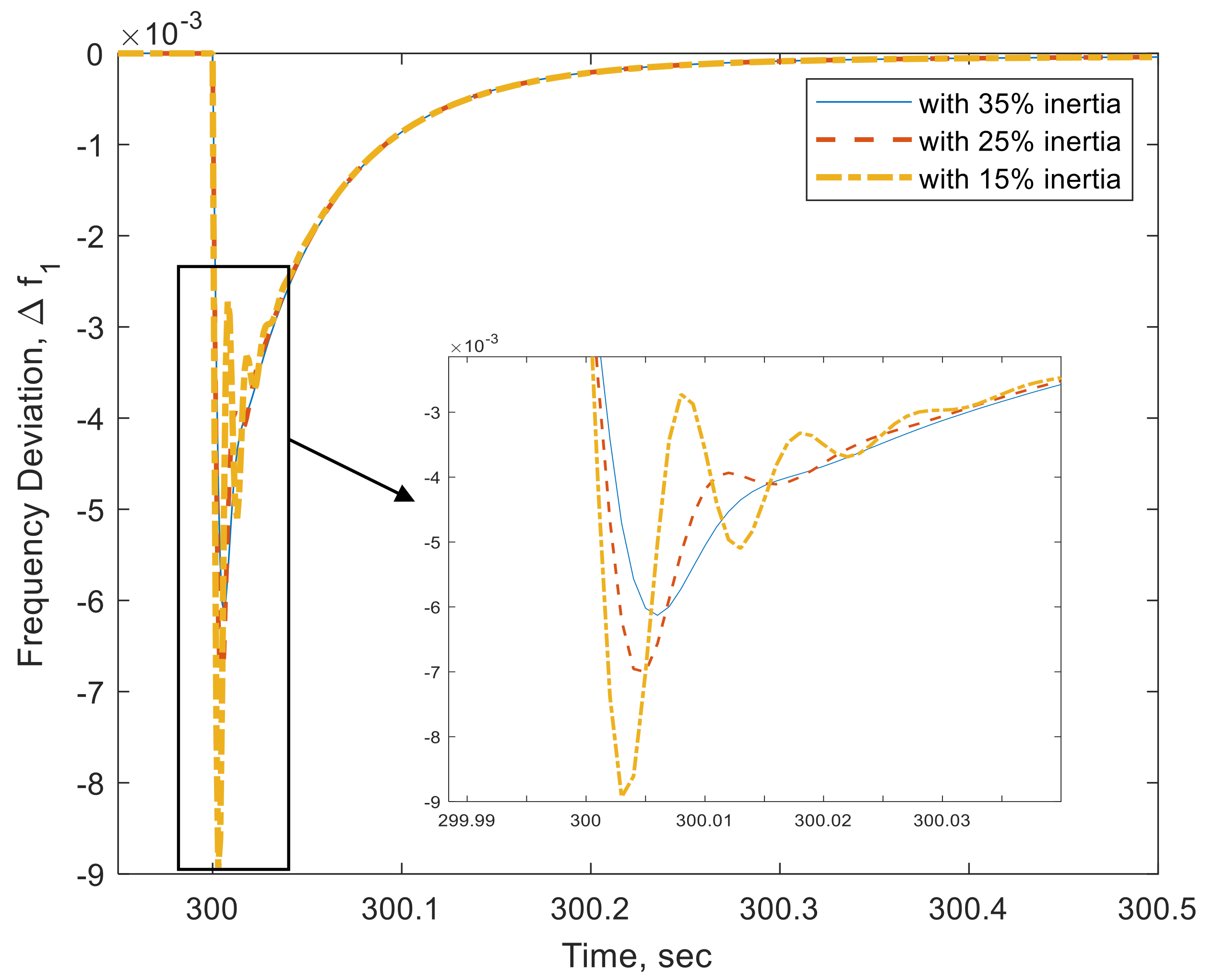 PV/Wind-Integrated Low-Inertia System Frequency Control: PSO-Optimized ...