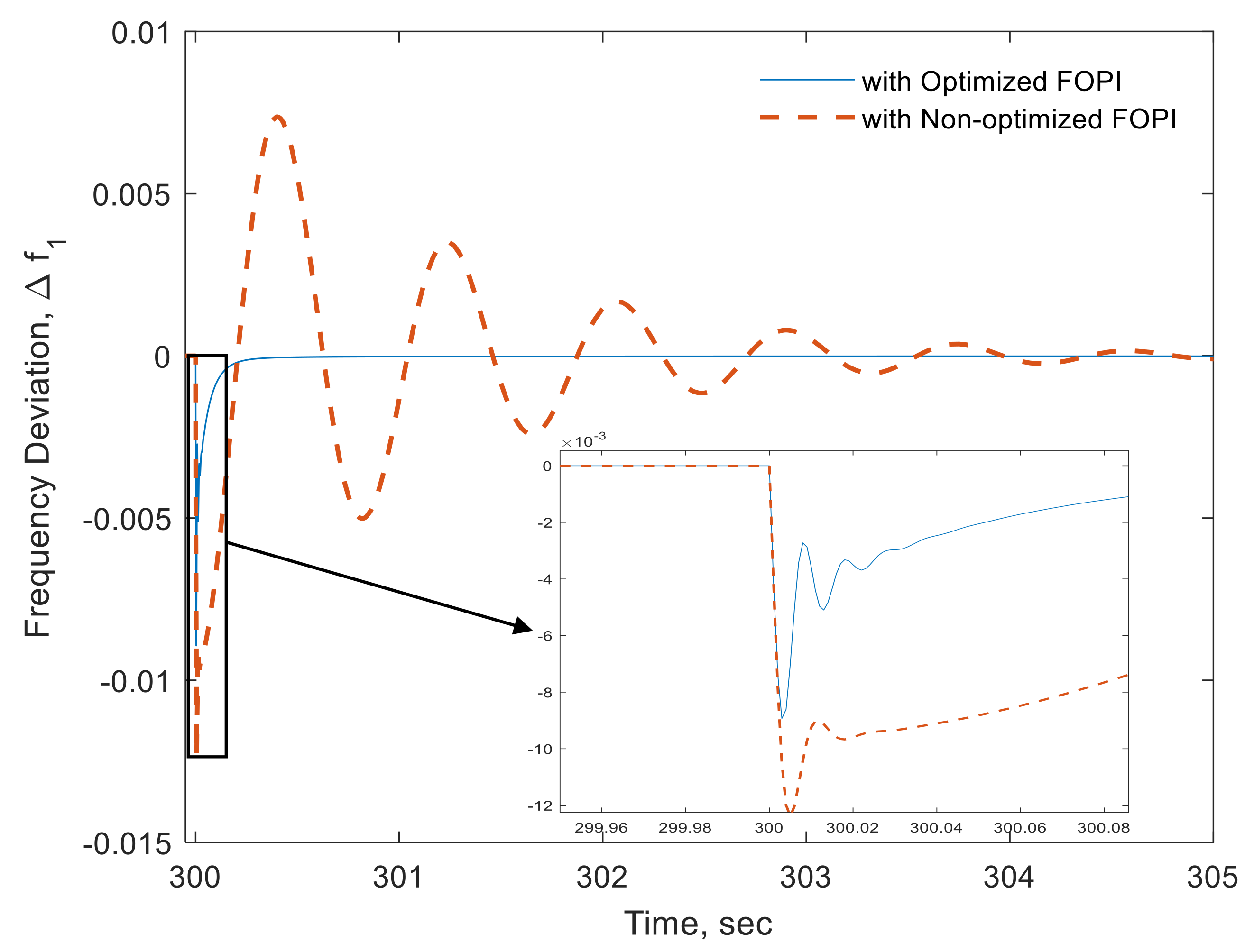 PV/Wind-Integrated Low-Inertia System Frequency Control: PSO-Optimized ...