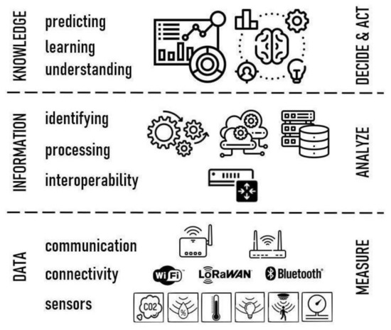 Internet of Things (IoT) as Sustainable Development Goals (SDG ...