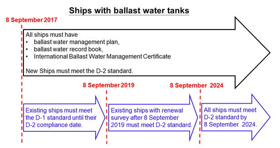 Using Onboard-Produced Drinking Water to Achieve Ballast-Free Management