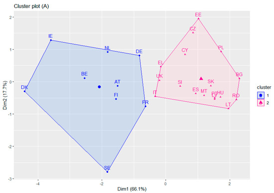 Sustainability | Free Full-Text | Assessment of the Dependence of GHG ...