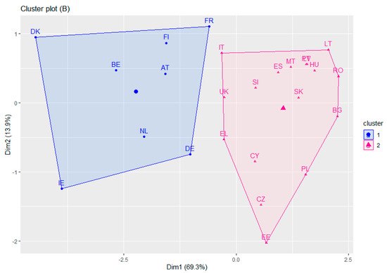 Sustainability | Free Full-Text | Assessment of the Dependence of GHG ...