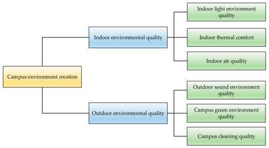 Smart Evaluation of Green Campus Sustainability Considering Energy ...