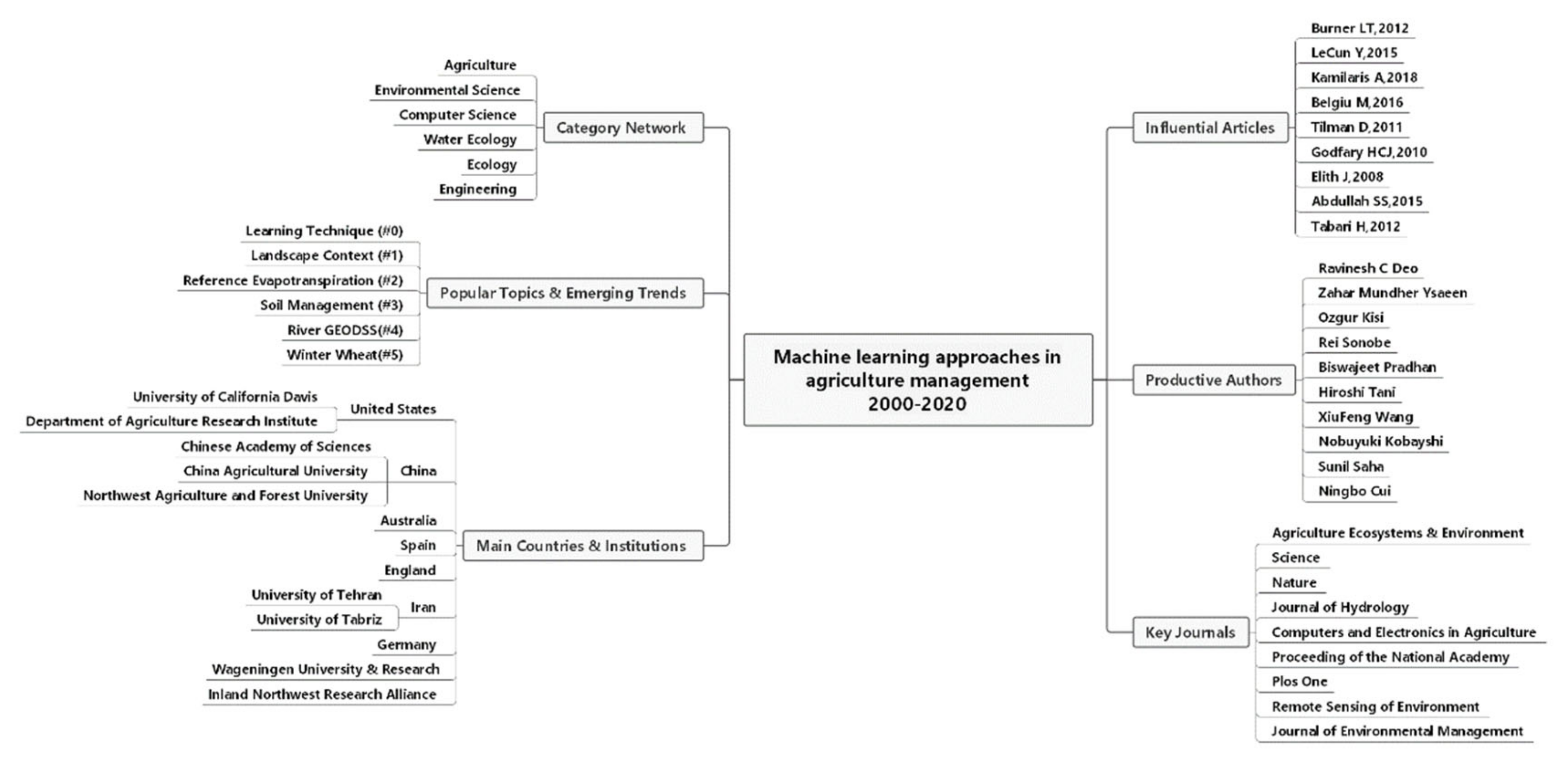 Knowledge Mapping of Machine Learning Approaches Applied in ...