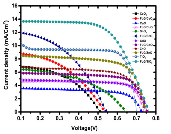 Comparison Study of Metal Oxides (CeO2, CuO, SnO2, CdO, ZnO and TiO2 ...