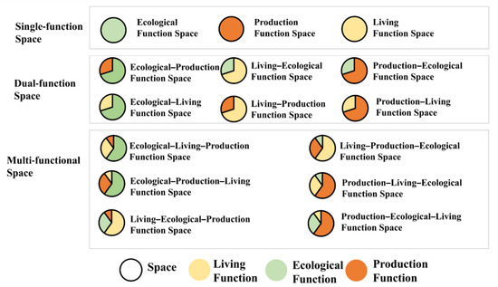 Identification and Characterization of Production–Living–Ecological ...
