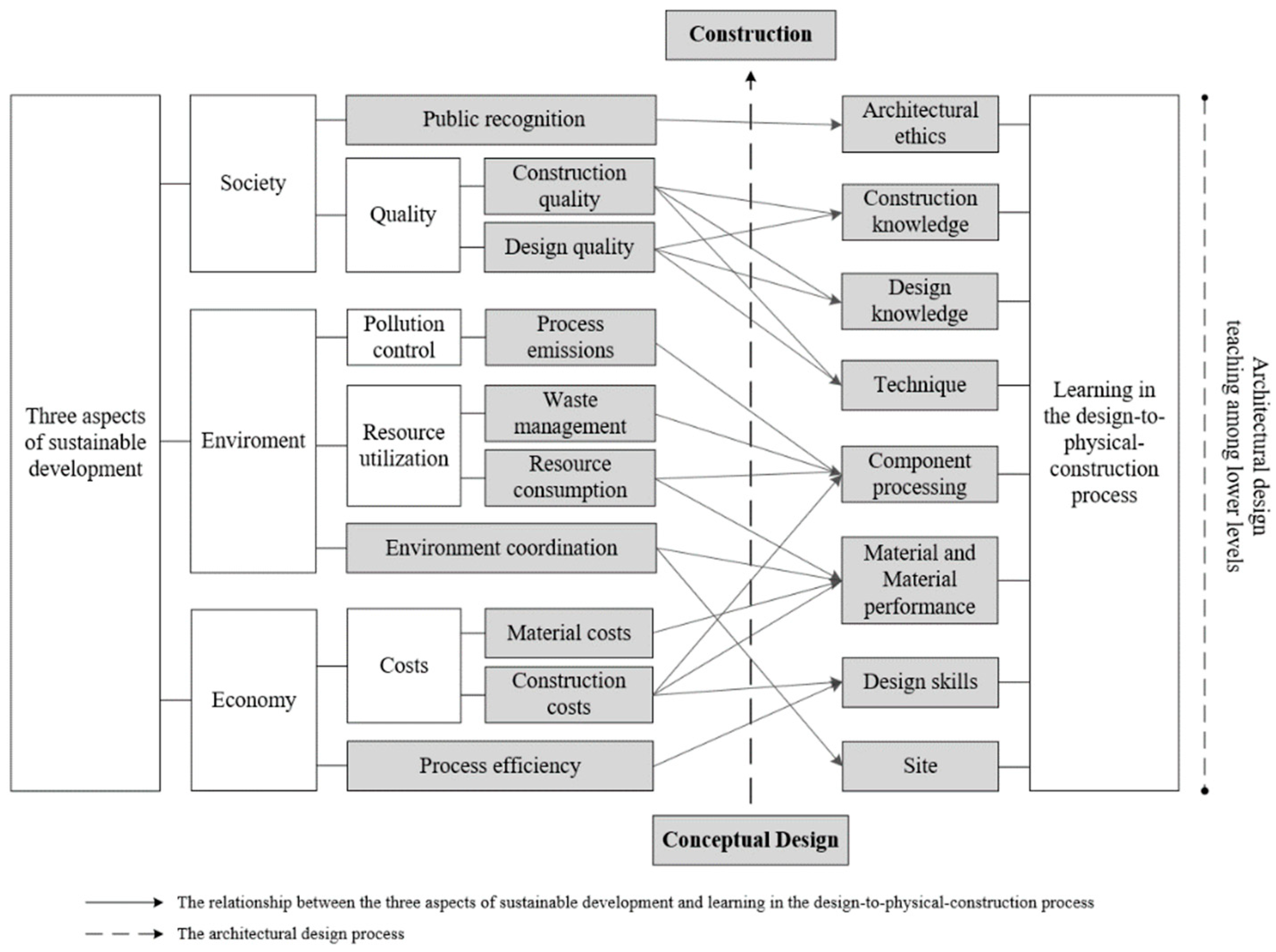A Pedagogical Approach to Incorporating the Concept of Sustainability ...