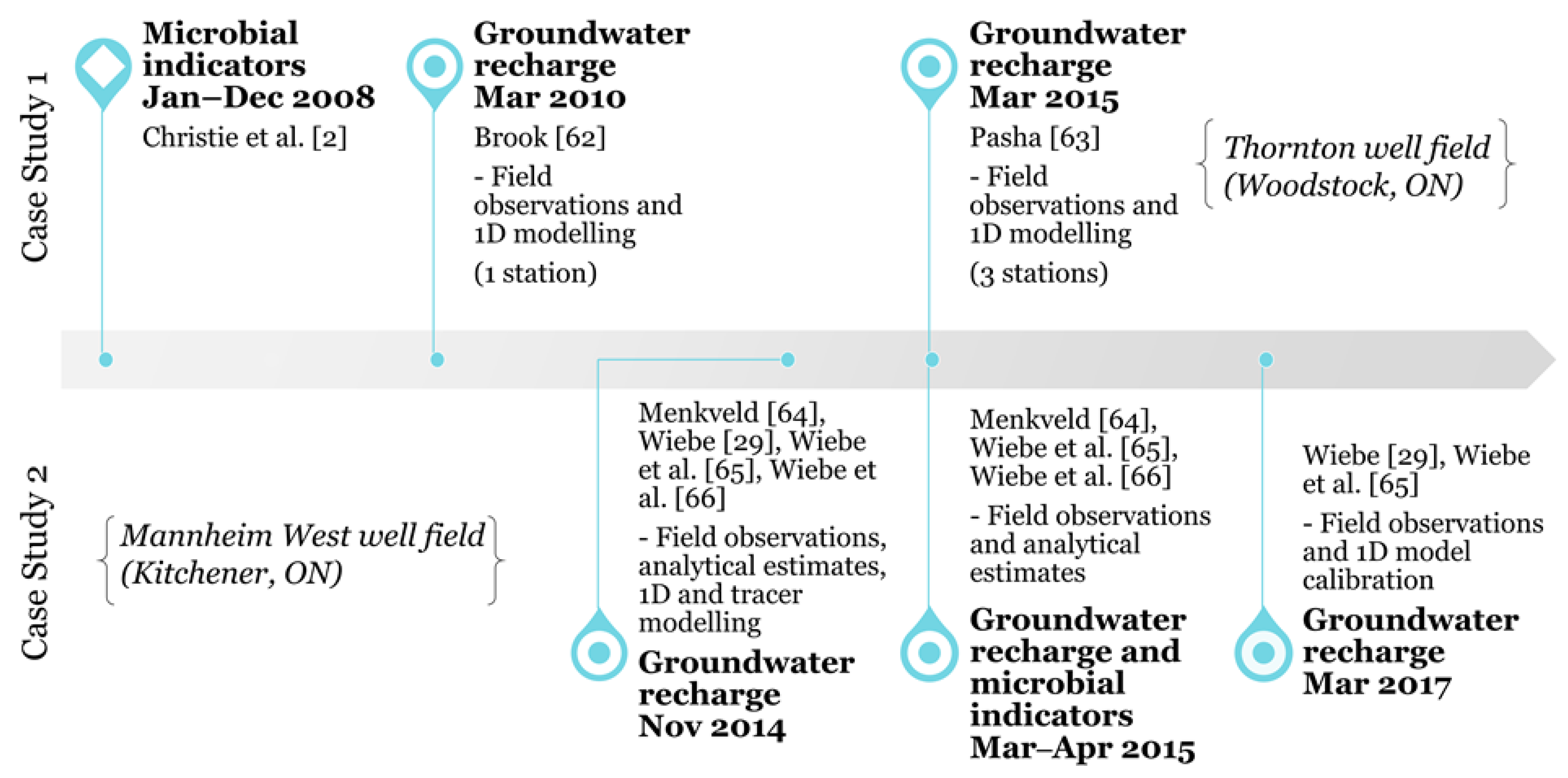 Impacts of Event-Based Recharge on the Vulnerability of Public Supply Wells