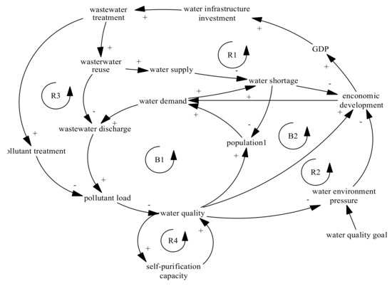System-Dynamics Modeling for Exploring the Impact of Industrial ...