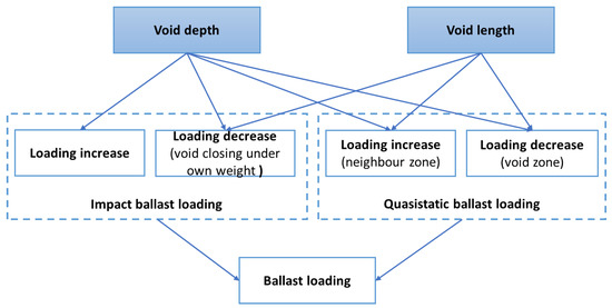Mechanism of Sleeper–Ballast Dynamic Impact and Residual Settlements ...