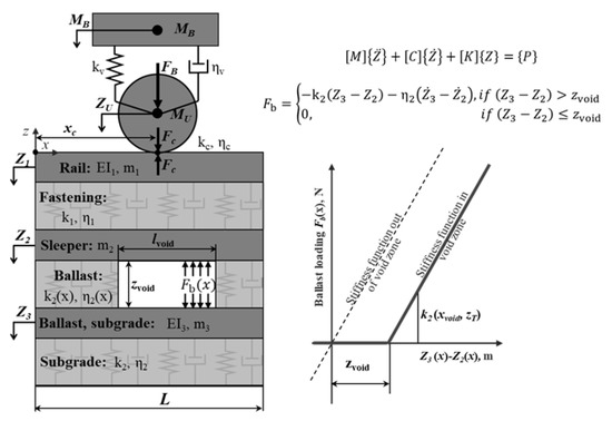 Mechanism of Sleeper–Ballast Dynamic Impact and Residual Settlements ...