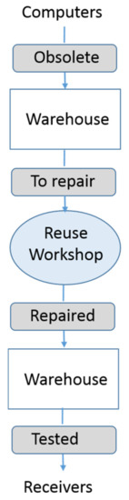 A Service-Learning Based Computers Reuse Program