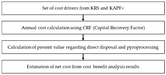 Quantitative Cost-Benefit Analysis of Direct Disposal and ...