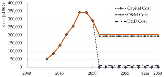 Quantitative Cost-Benefit Analysis of Direct Disposal and ...