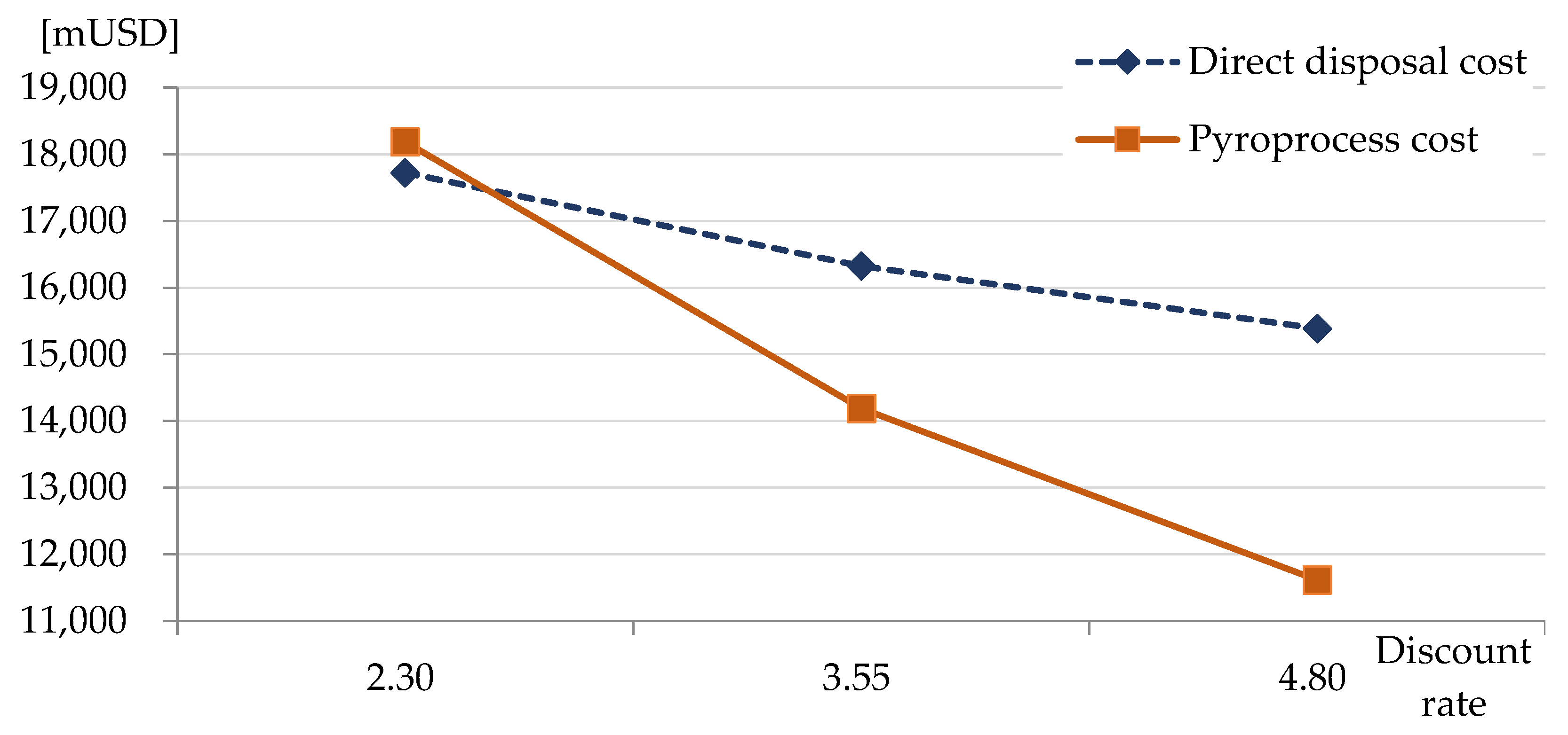 Quantitative Cost-Benefit Analysis of Direct Disposal and ...