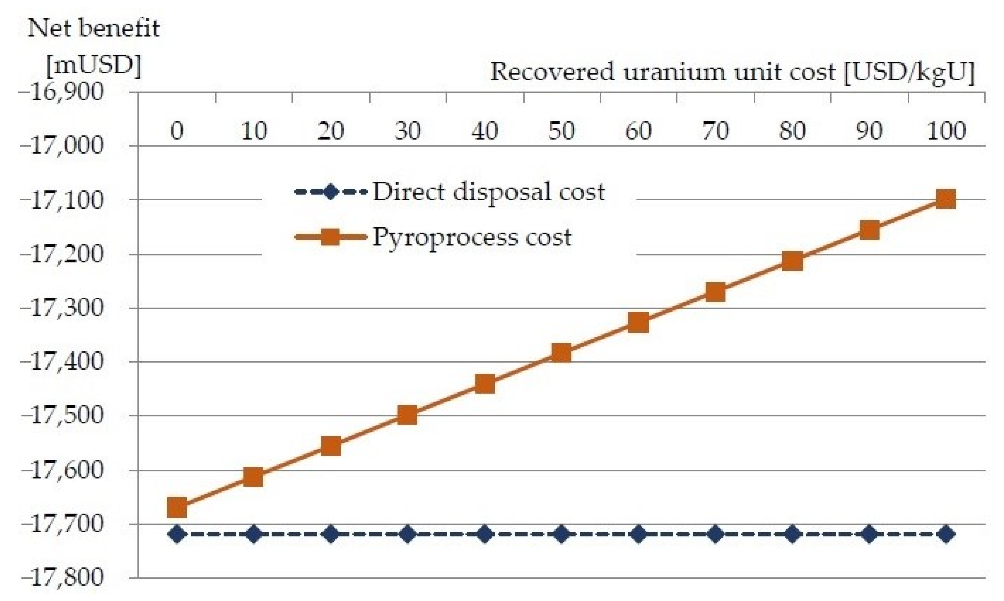 Quantitative Cost-Benefit Analysis of Direct Disposal and ...