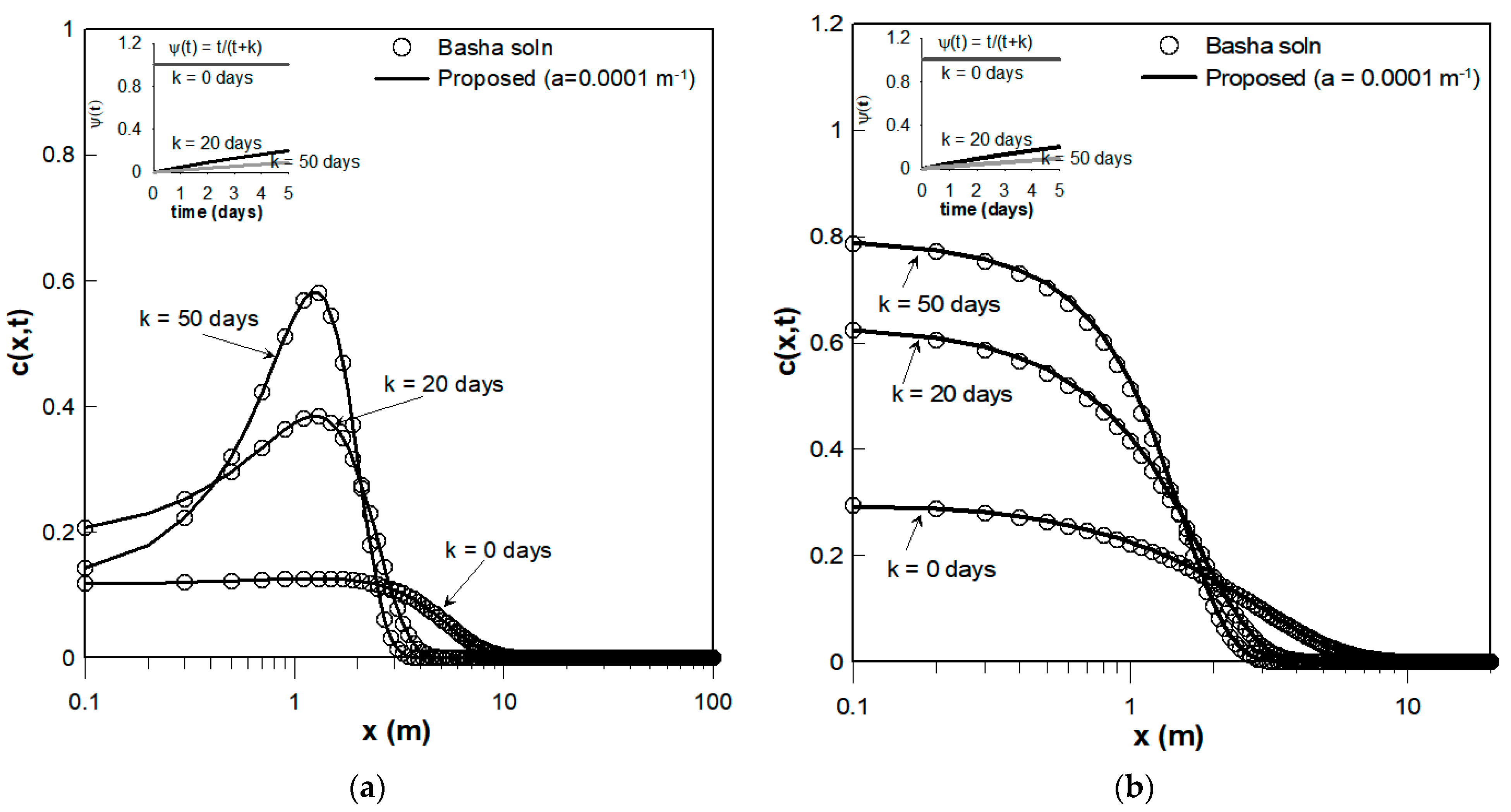 Generalized Analytical Solutions of The Advection-Dispersion Equation with Variable Flow and ...
