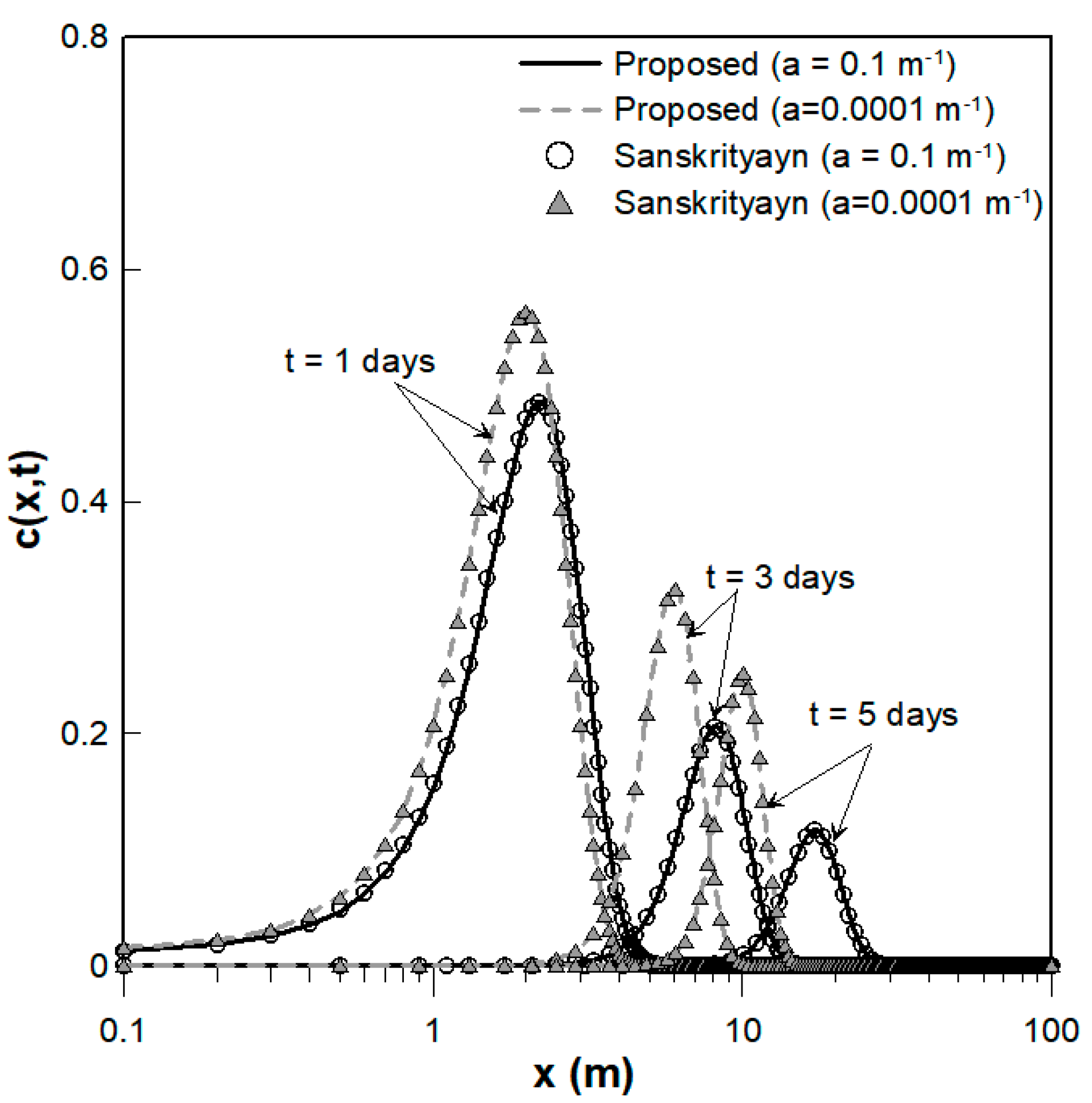 Generalized Analytical Solutions of The Advection-Dispersion Equation with Variable Flow and ...