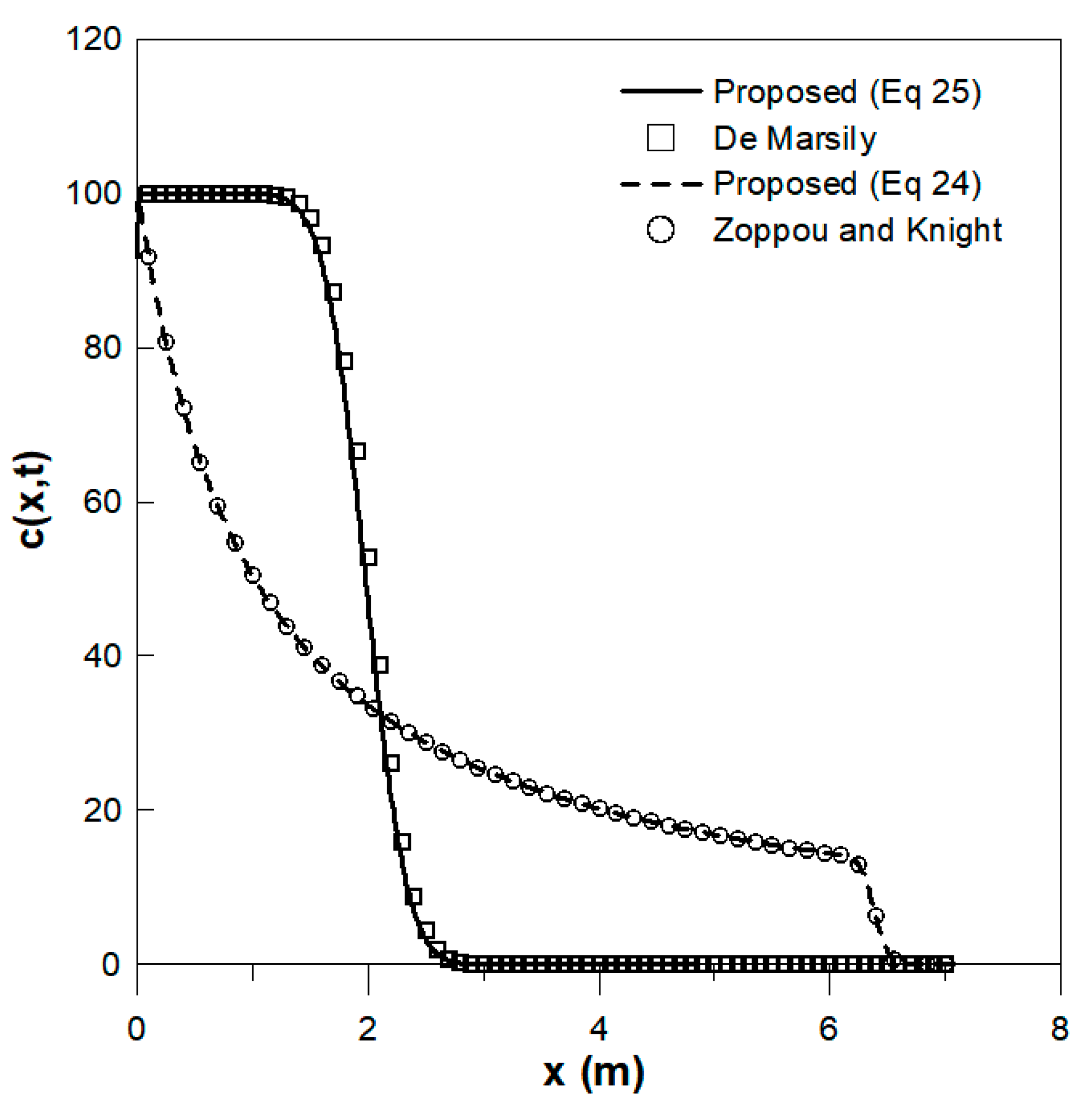 Generalized Analytical Solutions of The Advection-Dispersion Equation with Variable Flow and ...