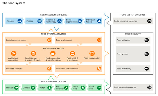 Food Connects Washington DC in 2050—A Vision for Urban Food Systems as ...