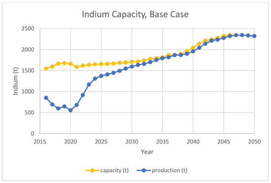 Agent-Based Modeling for By-Product Metal Supply—A Case Study on Indium
