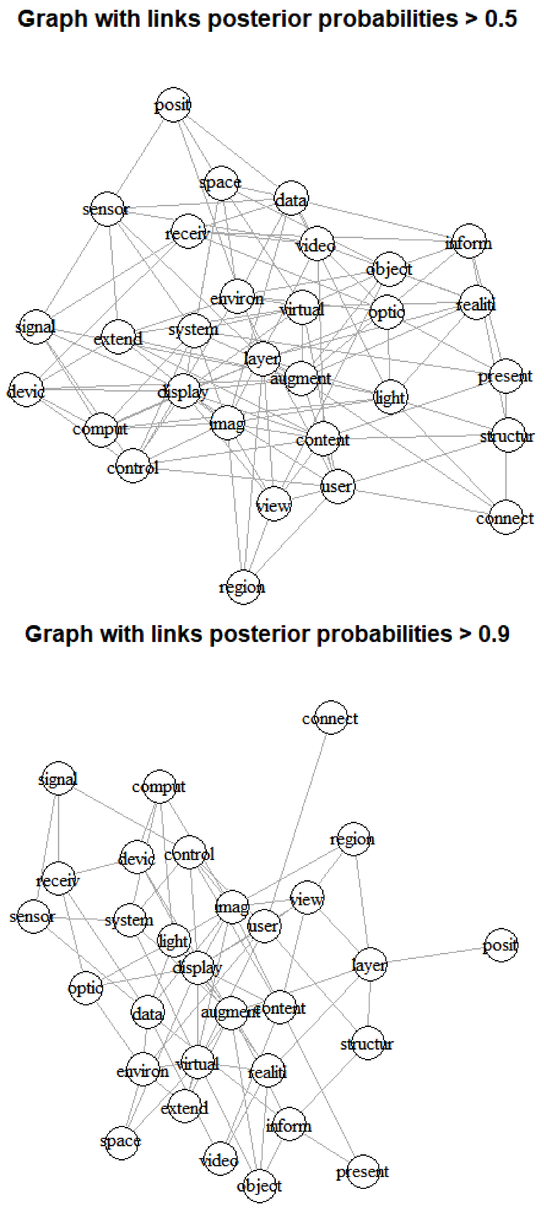Bayesian Structure Learning and Visualization for Technology Analysis