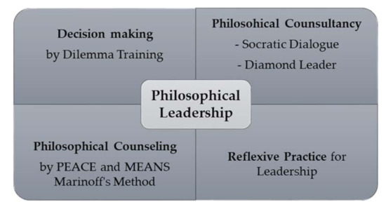 Sustainable Leadership: Philosophical and Practical Approach in ...