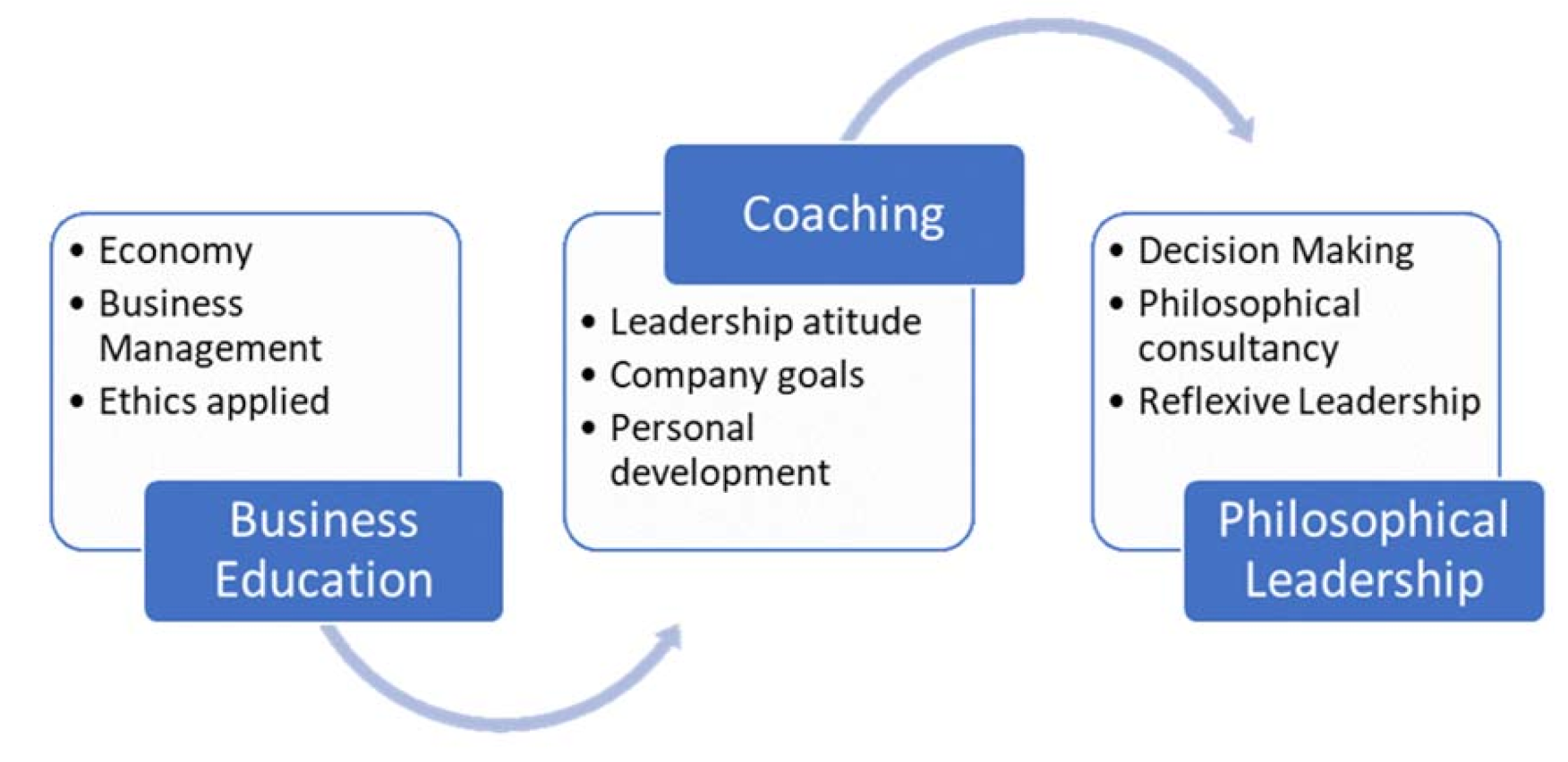 Sustainable Leadership: Philosophical and Practical Approach in ...