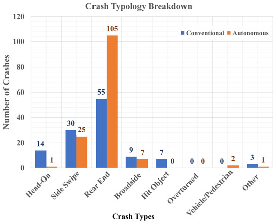 A Crash Injury Model Involving Autonomous Vehicle: Investigating of ...