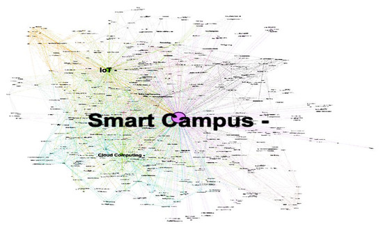 Infrastructure Elements for Smart Campuses: A Bibliometric Analysis
