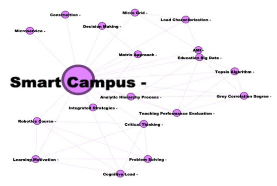 Infrastructure Elements for Smart Campuses: A Bibliometric Analysis