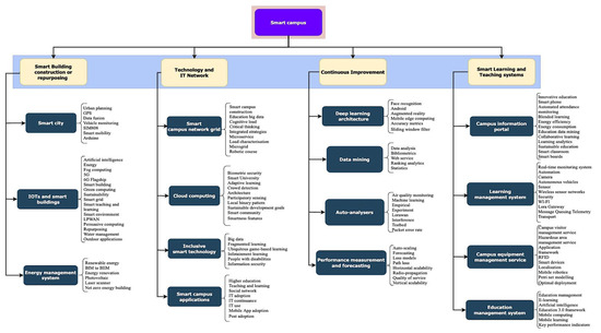 Infrastructure Elements for Smart Campuses: A Bibliometric Analysis