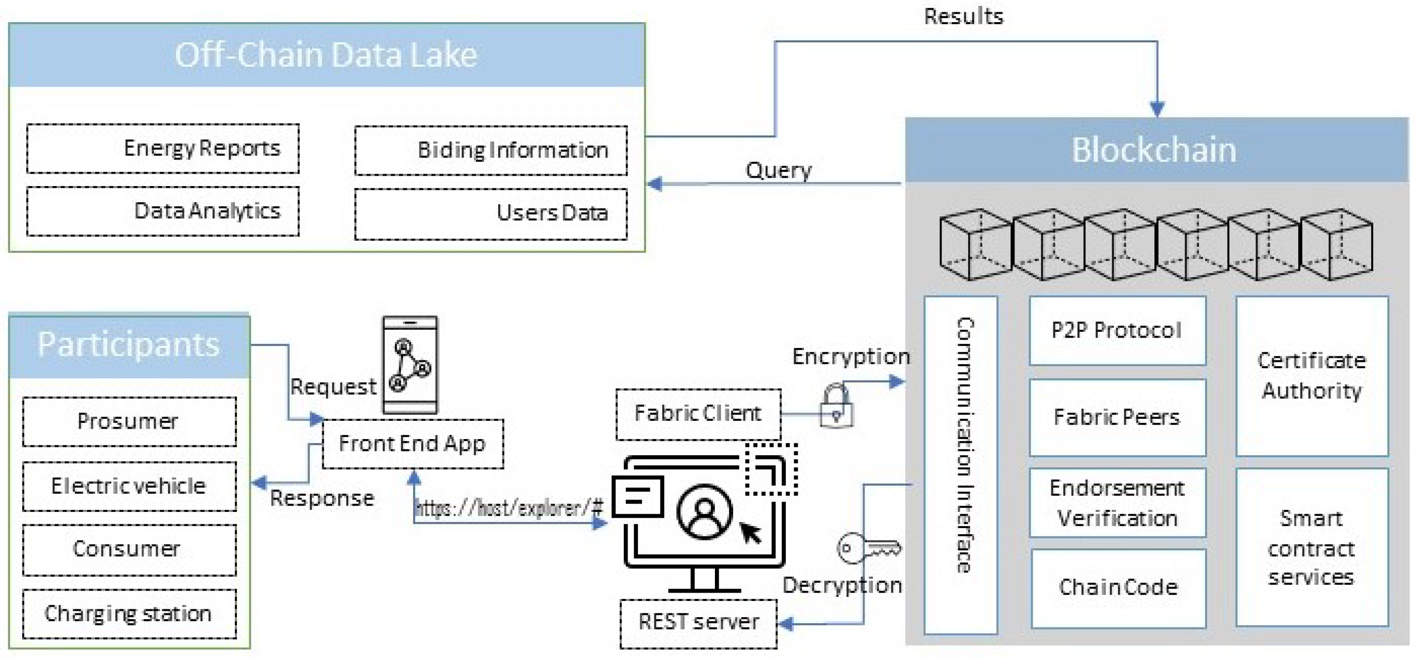 Blockchain-Based Peer-to-Peer Energy Trading and Charging Payment ...