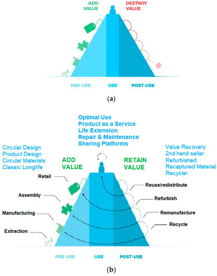 Circular Economy and Value Creation: Sustainable Finance with a Real ...