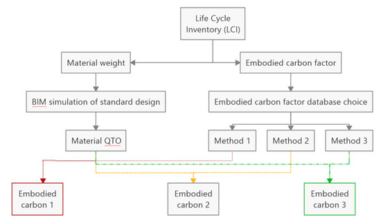 The Role of Embodied Carbon Databases in the Accuracy of Life Cycle ...