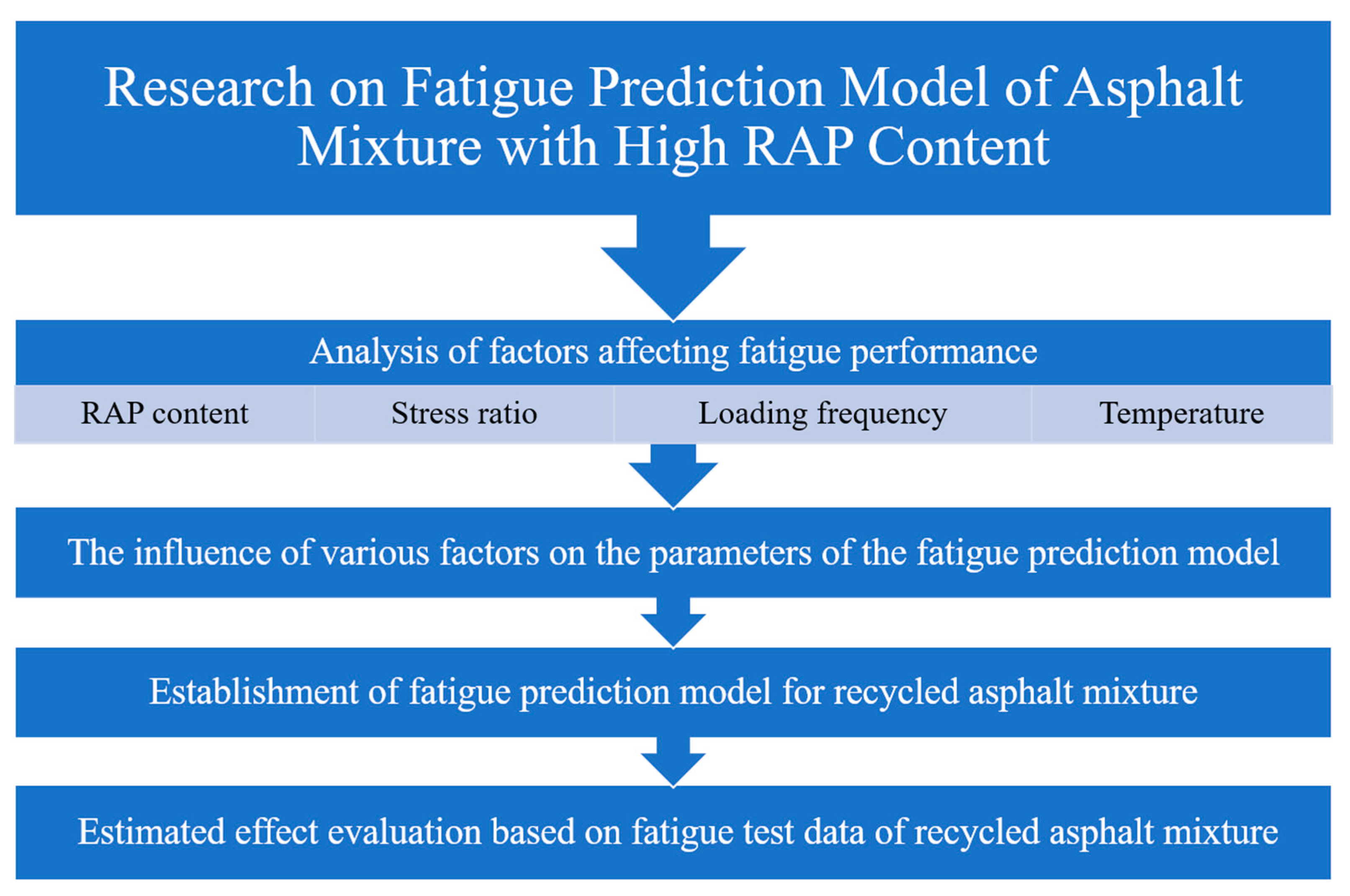 RETRACTED: Research on Fatigue Prediction Model of Asphalt Mixture with ...