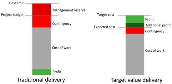 Evaluation of Target Value Delivery and Opportunity Management as ...