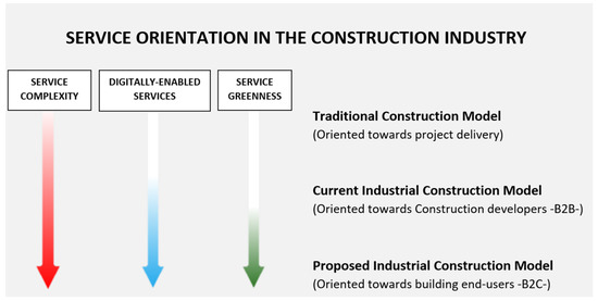 Exploring Servitization in Industrial Construction: A Sustainable Approach