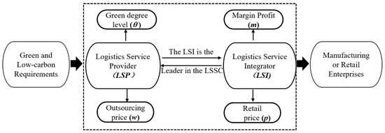 Sustainability | Free Full-Text | Green Logistics Service Supply Chain ...