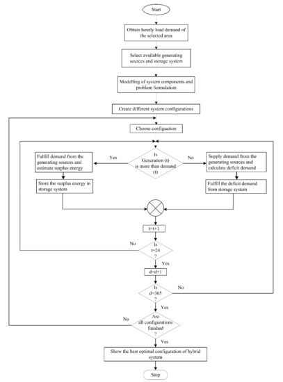 Sustainability | Free Full-Text | Performance Investigation of a Solar ...