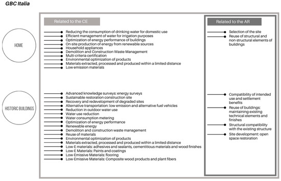 Adaptive Reuse and Sustainability Protocols in Italy: Relationship with ...